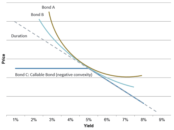 Duration And Convexity Fixed Income Bond Basics Raymond James